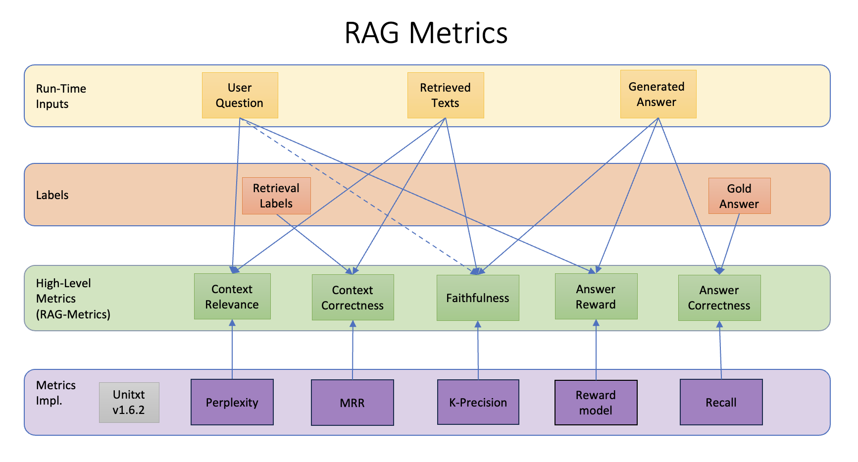 RAG Support — Unitxt